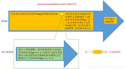 Cas算法与aba问题cas算法aba Csdn博客