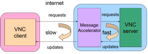 Vnc With Message Accelerator[8] Download Scientific Diagram