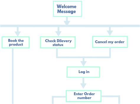 Watson Assistant Chatbot Conversational Flow With Different Nodes Stack Overflow