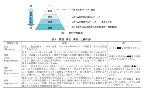 設計資料（要望、要求、要件、仕様）の切り分け Inteltank