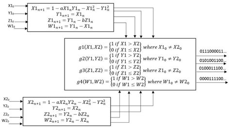 Random Bit Generator Download Scientific Diagram