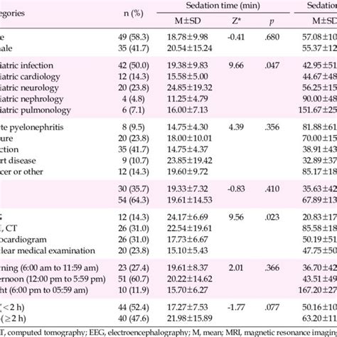Difference Between Achieve Sedation Time And Sedation Recovery Time