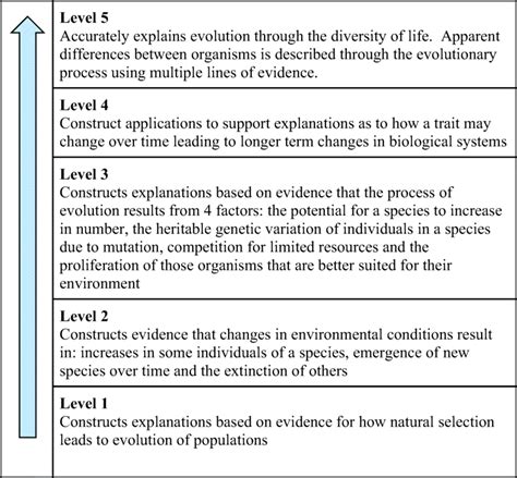 Student Understanding Of Evolution Via Diversity At Increasing