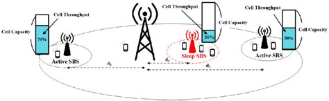 Proposed Sleep Control Scheme With Distance A Threshold Download Scientific Diagram
