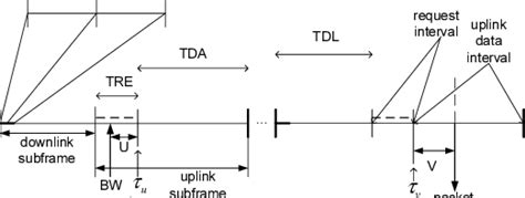 Ieee 80216 Mac Frame Structure With Times Division Duplexing Tdd