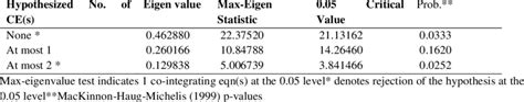 unrestricted co integration rank test maximum eigen value download