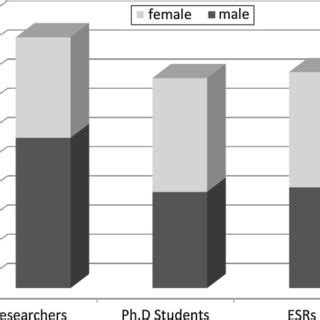 Number Of Individual Researchers And Their Representation By Sex And Download Scientific