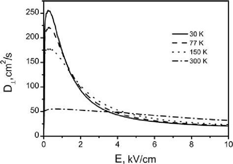 Diffusion Coefficient In The Direction Perpendicular To The Field As A Download Scientific