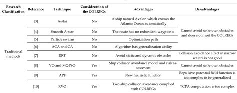 Table 1 From Autonomous Navigation Decision Making Method For Smart Marine Surface Vessel Based