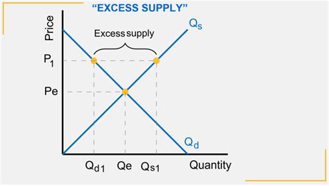 Excess Supply Meaning How To Calculate Causes Impacts — Penpoin