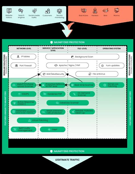 Best Imunify360 Management Service Provider