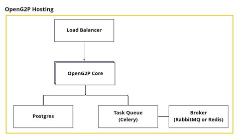 architecture — openg2p ng docs