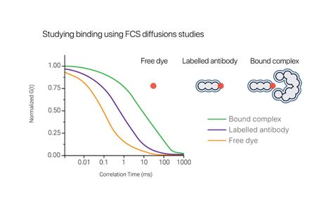 Simplifying Single Molecule Spectroscopy Exciting Instruments
