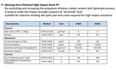 Pp Impact Block Copolymer J446h