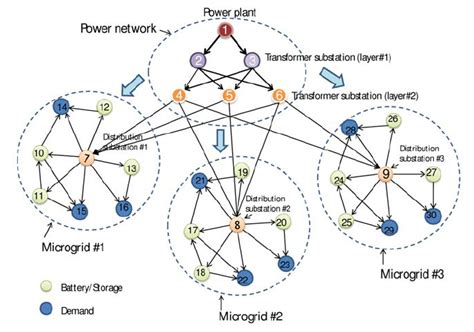 Model Of Smart Grid Integrated Into Power Network Download Scientific Diagram