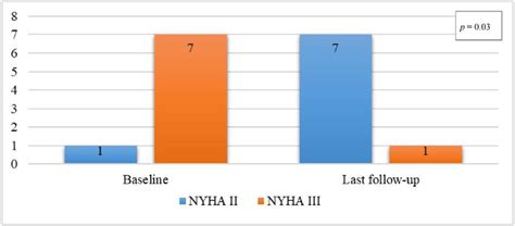 New York Heart Association Functional Class At Baseline And At Last