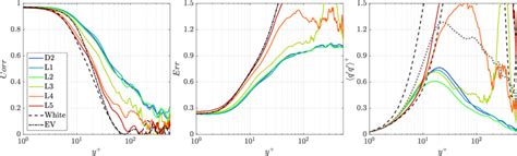 Flow State Comparison Metrics For The Azimuthal Velocity Fluctuation