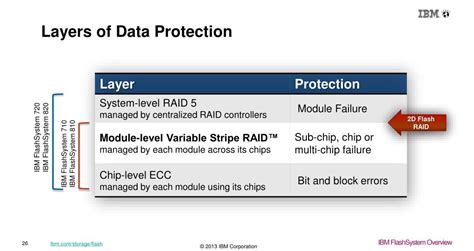 PPT IBM FlashSystem Overview PowerPoint Presentation Free Download ID