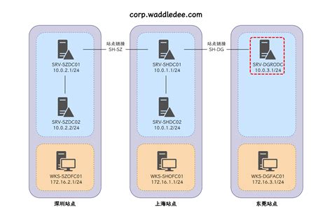 AD DS安装只读域控制器 瓦豆鲁迪