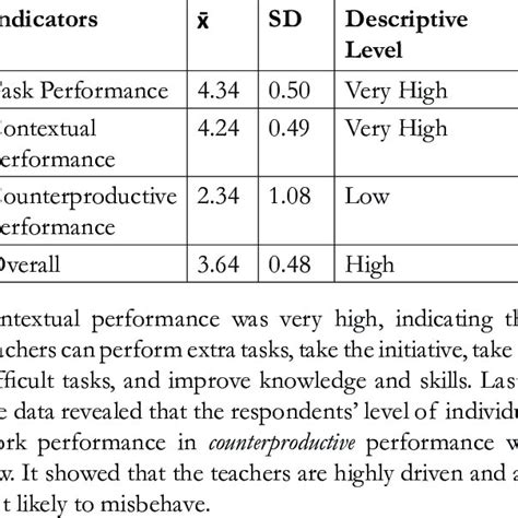 Level Of Individual Work Performance Download Scientific Diagram