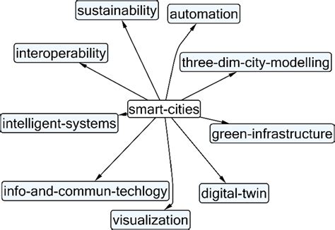 gis ontologies for “smart cities” domain download scientific diagram