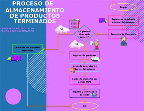 Diagrama De Flujo Proceso De Almacenamiento De Productos Terminados Pdf