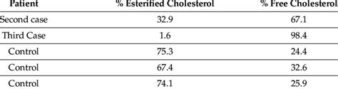 percentages of esterified and free cholesterol in the serum of 2 lcat