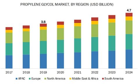 Propylene Glycol Market Industry Size Forecast Report Latest