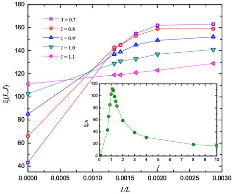 Color Online The Finite Size Extrapolation Of Characteristic Length Download Scientific