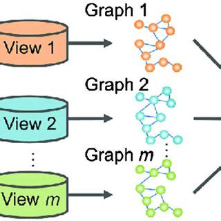 The General Method Of Multi View Graph Based Clustering Download Scientific Diagram