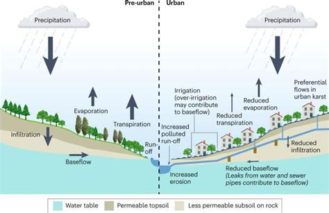 Noah Katz On Linkedin Concepts And Evolution Of Urban Hydrology