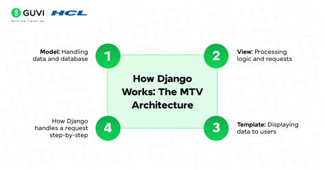 What Is Django Framework Guide Features And Benefits