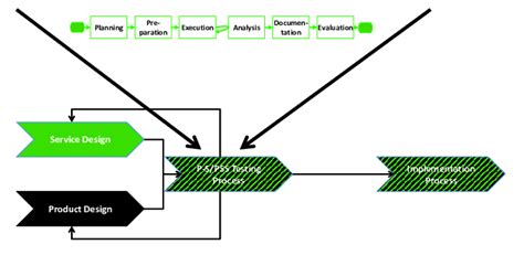 Integration Of The Service Testing Process Model Into PSS Engineering Download Scientific