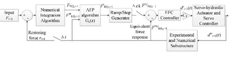 Block Diagram Of Rths With An Efc Afp Algorithm Efc Controller And Download Scientific Diagram