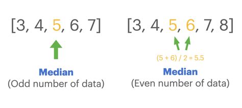 How To Calculate Median In Python With Examples