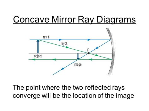 The Ray Diagram Of A Concave Mirror With An Object Between The Focal