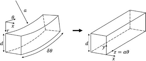 Approximation Of The Annular Grooves Into A Rectangular Section When D