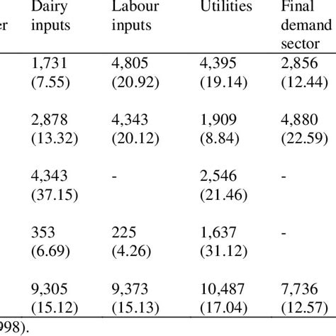 backward linkages in agriculture download table