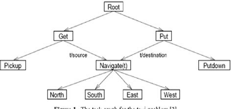 Table 1 From A New Learning Algorithm For The Maxq Hierarchical