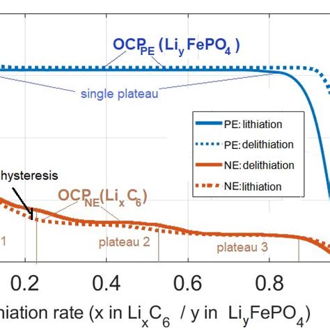 Illustration Of The Positions Of OCP PE OCP NE And OCV Curves In A Download Scientific