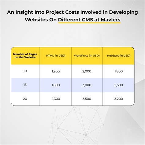 Mavlers Web Design Development Will It Fit My Budget
