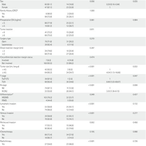 Univariate And Multivariate Analysis Of Risk Factors For Recurrence