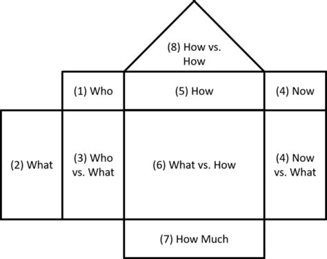 Design Thinking Chapter 6 Flashcards Quizlet