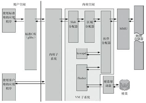 粤嵌讲解嵌入式Linux内核及内核编程的三种Linux内核组成部分