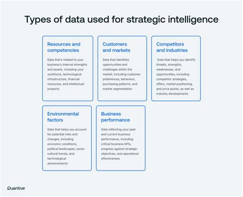 Boost Your Strategy With Strategic Intelligence Data Quantive Posted On The Topic Linkedin