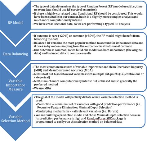 Outline Of Random Forest Modeling Decisions Download Scientific Diagram