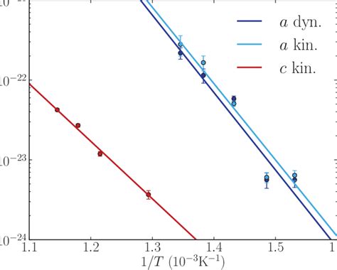 Color Online Arrhenius Plot Of Diffusion Constant D Versus Inverse
