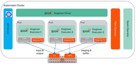 Apache Spark With Kubernetes And Fast S3 Access By Yifeng Jiang Tds
