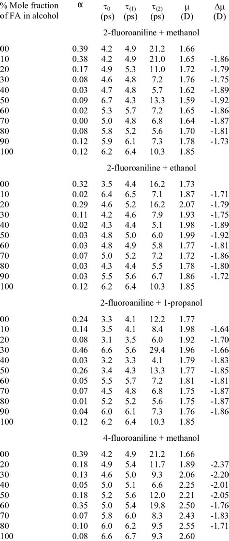 ⎯values Of Distribution Parameter Relaxation Time τ 0 τ 1 τ 2