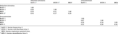 Correlation Coefficients For Associations Between Binary Serological Download Scientific